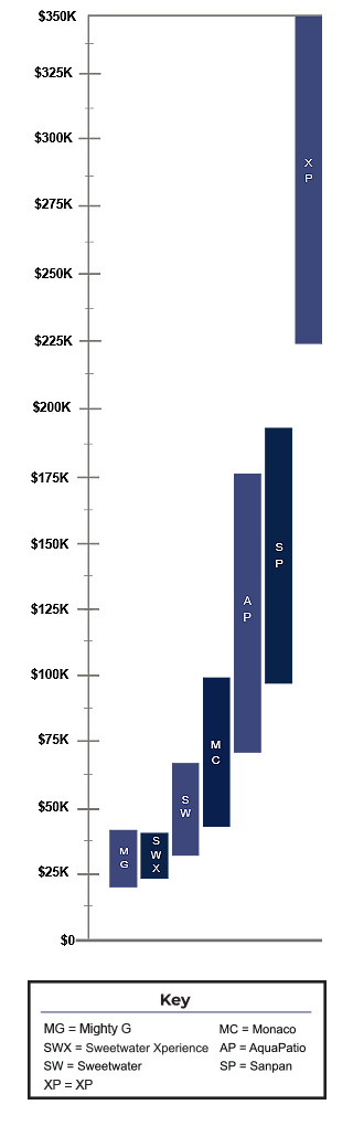 Godfrey Pontoon Boats & Tritoon Boats - Lineup